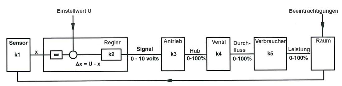 Komponenten eines Regelkreises